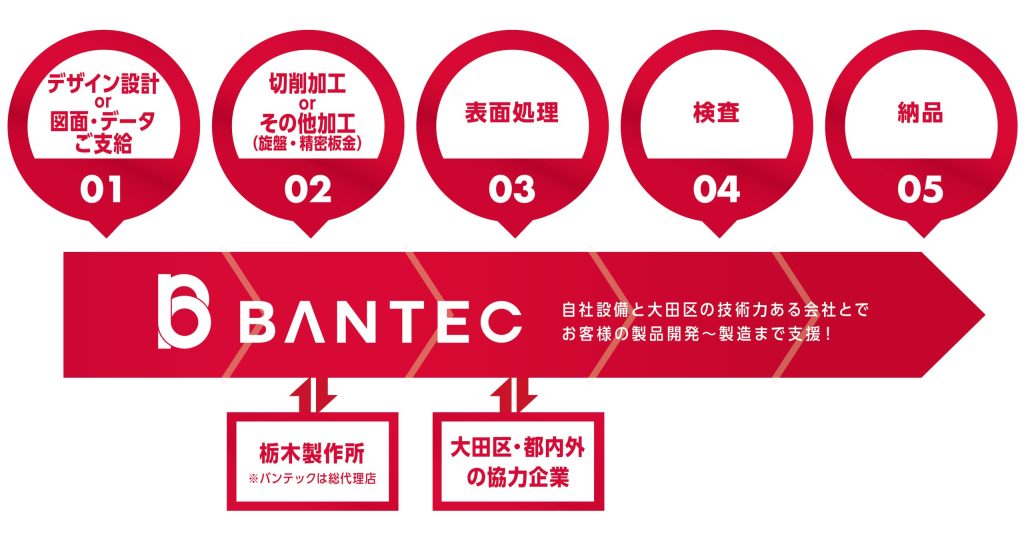 選ばれる理由 - 株式会社BANTEC