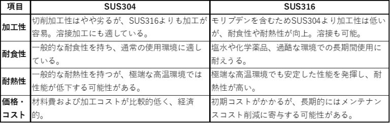 SUS304とSUS316の違いを徹底解説！ 特徴・選び方ガイド - 株式会社BANTEC