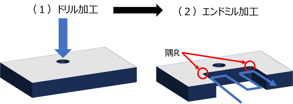 隅Rとは？切削加工の基礎知識から当社の実績まで詳しく解説 - 株式会社BANTEC